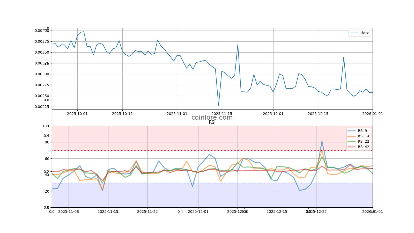 FuturoCoin RSI indicator