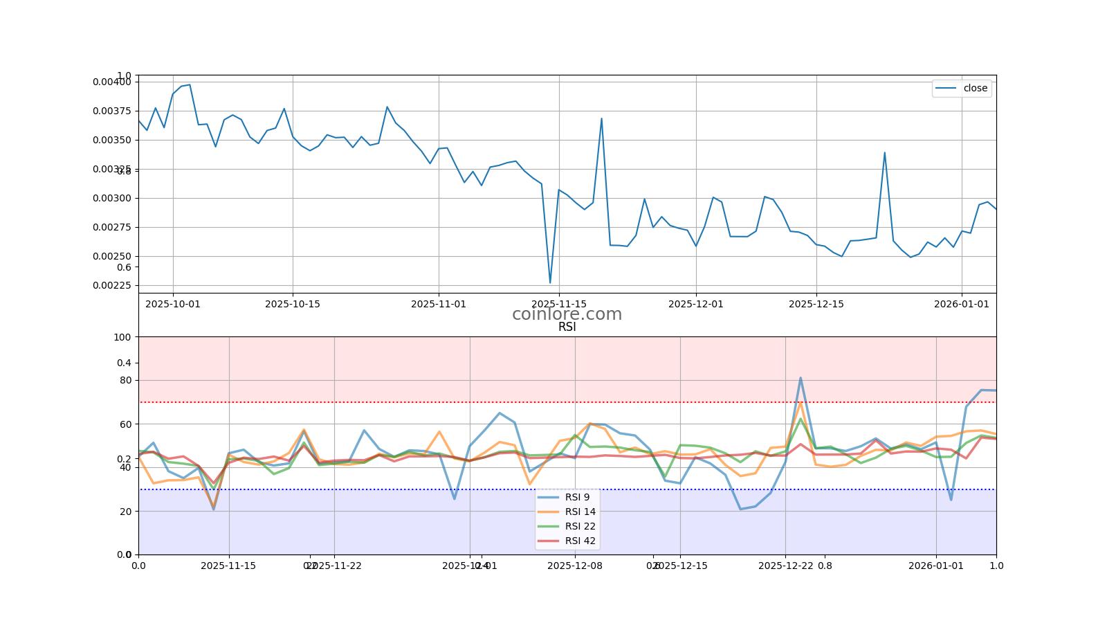 FuturoCoin RSI indicator