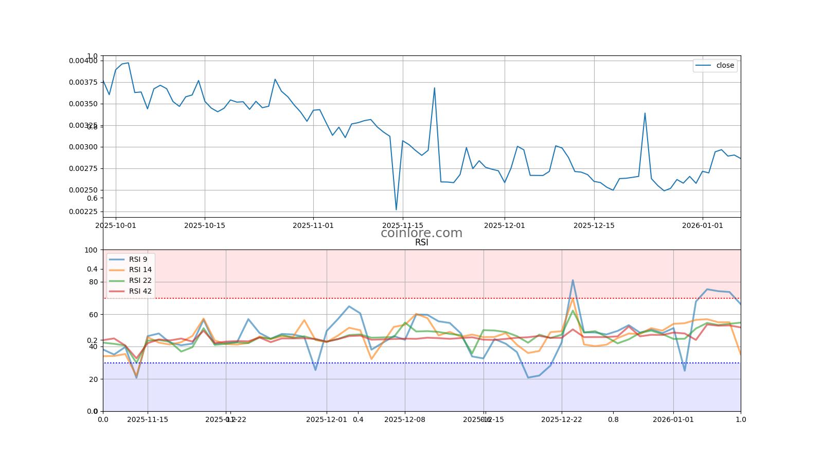 FuturoCoin RSI indicator