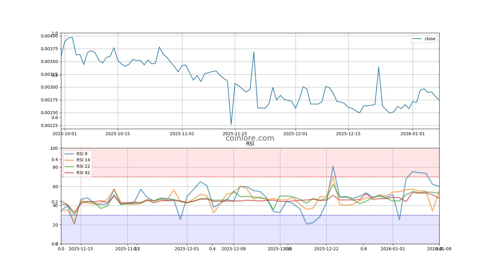 FuturoCoin RSI indicator