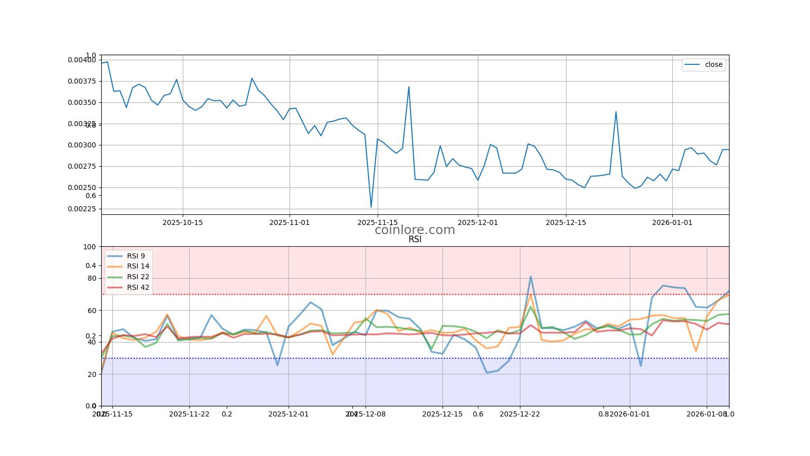 FuturoCoin RSI indicator