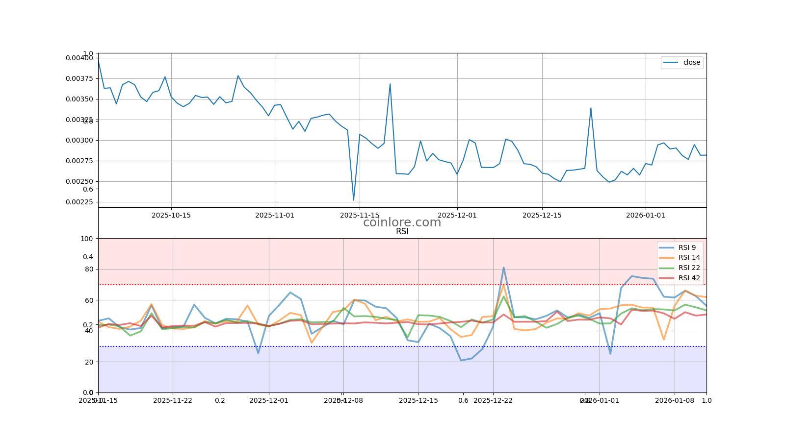 FuturoCoin RSI indicator