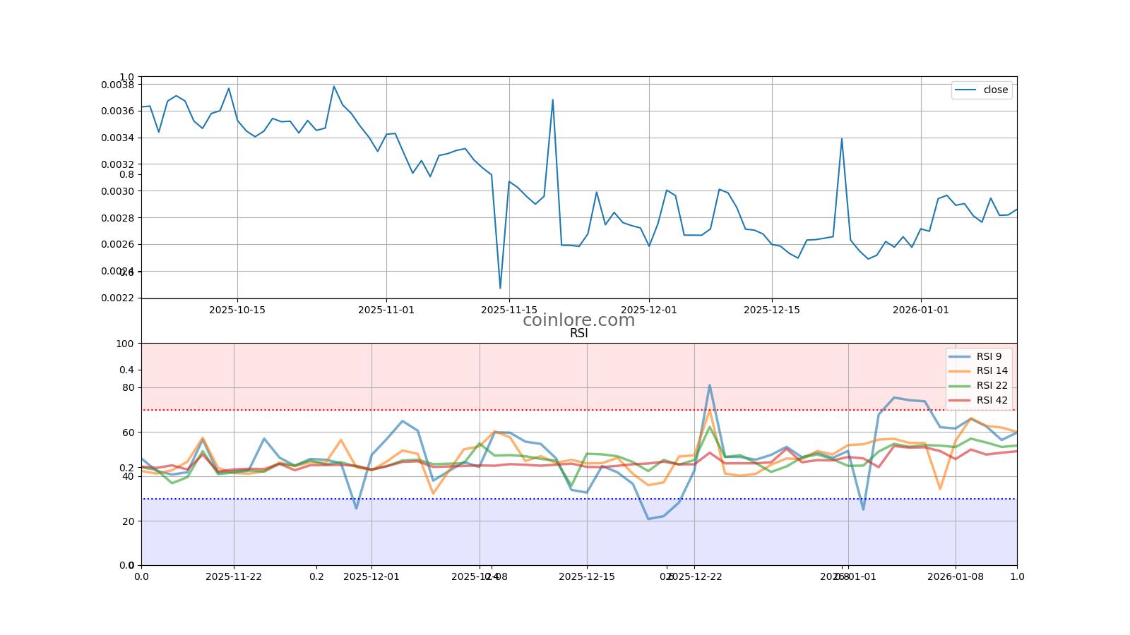 FuturoCoin RSI indicator