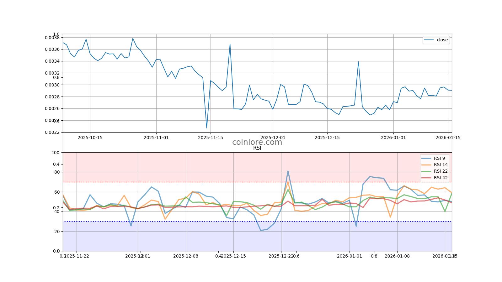 FuturoCoin RSI indicator