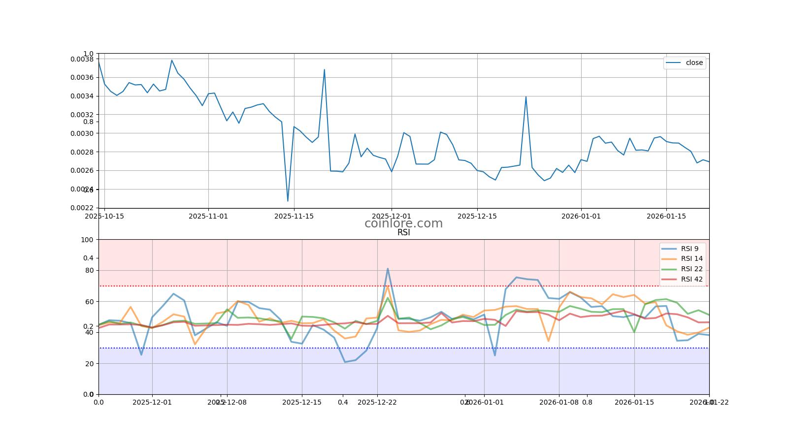 FuturoCoin RSI indicator