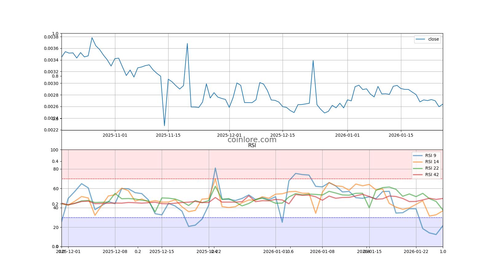 FuturoCoin RSI indicator