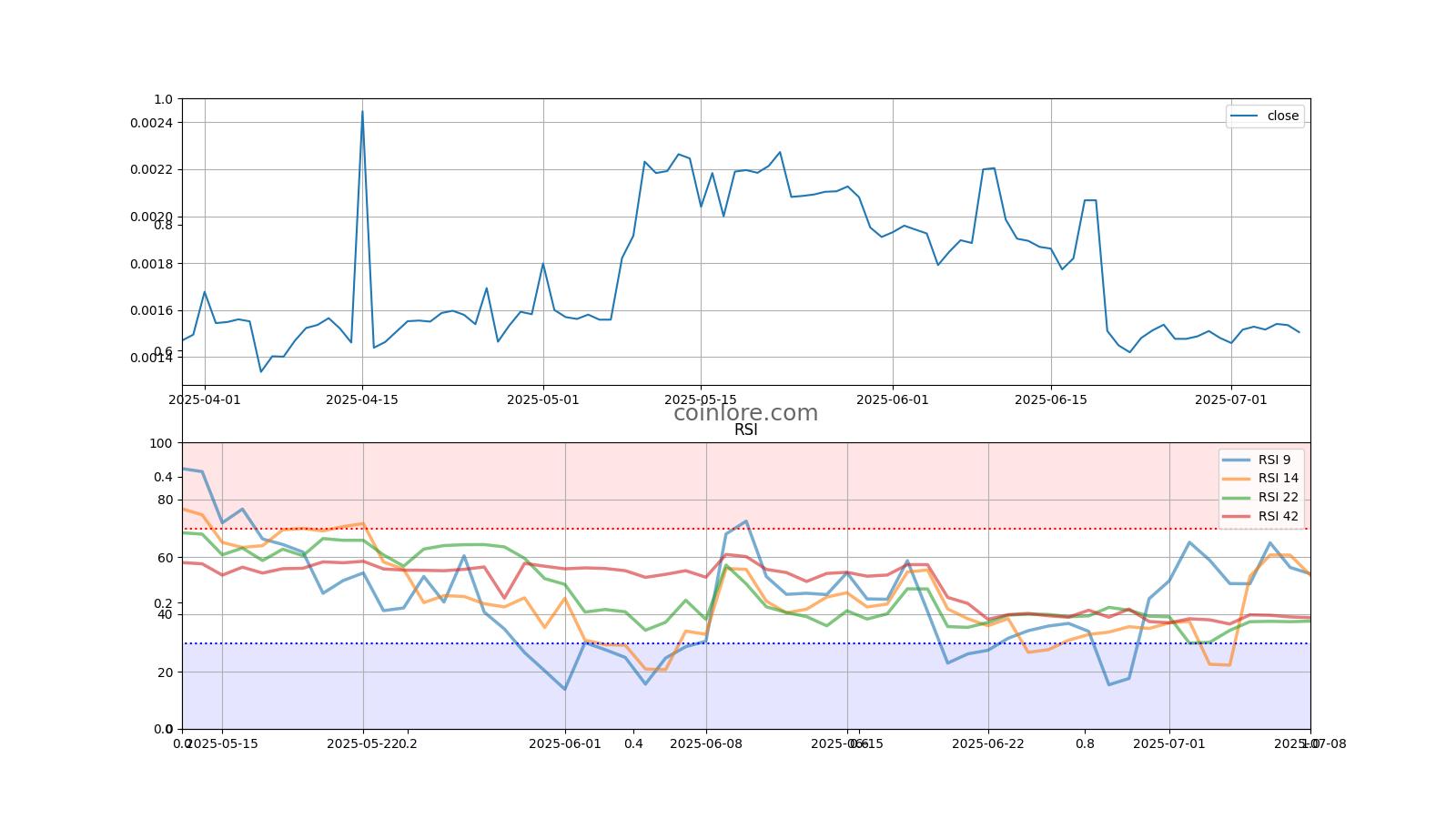 FuturoCoin RSI indicator