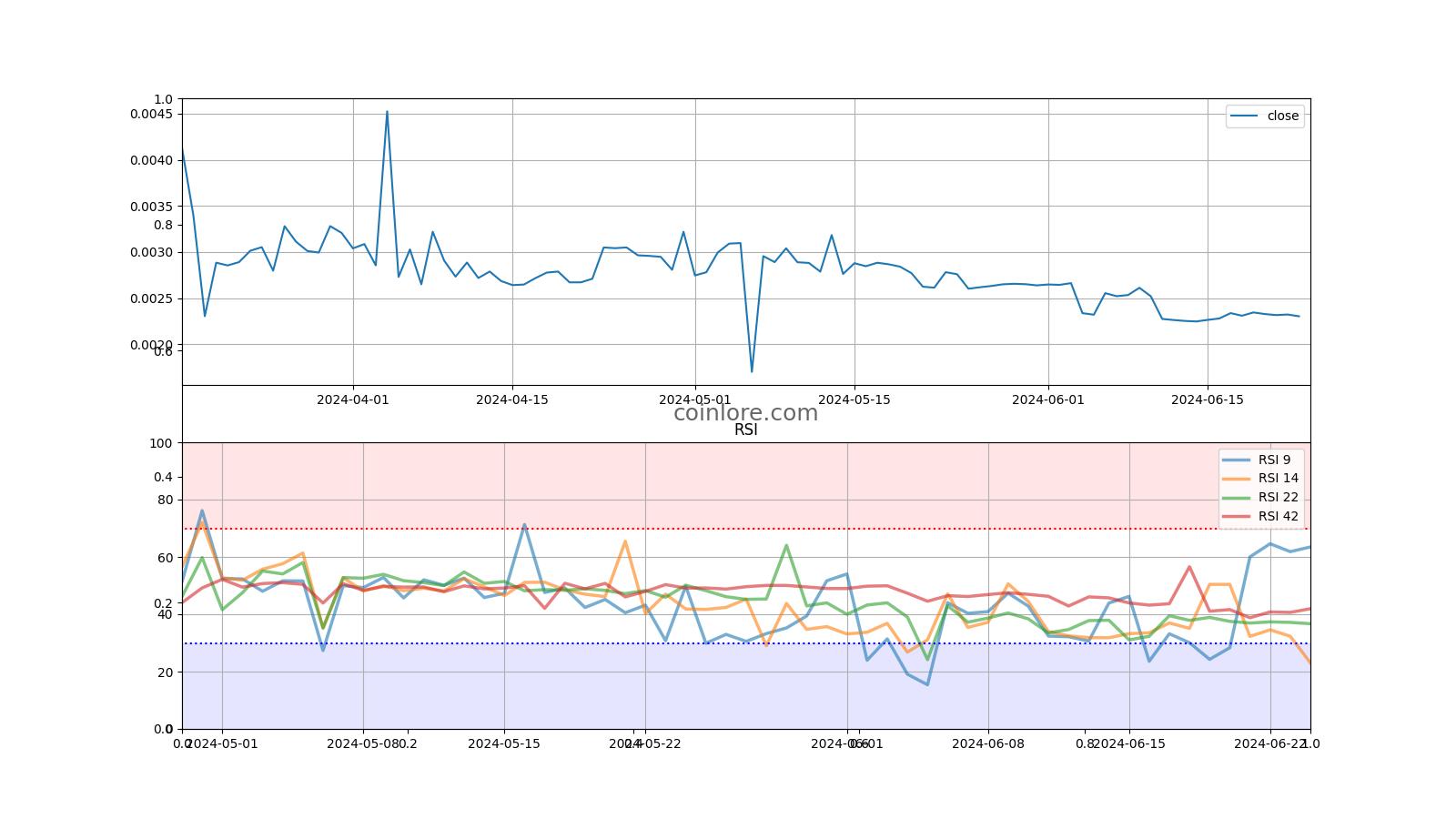FuturoCoin RSI indicator