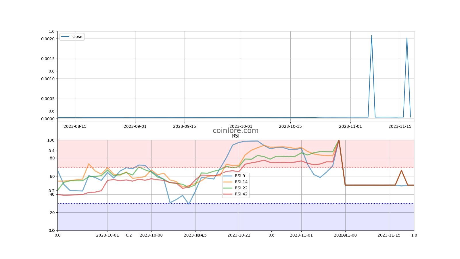 FuturoCoin RSI indicator