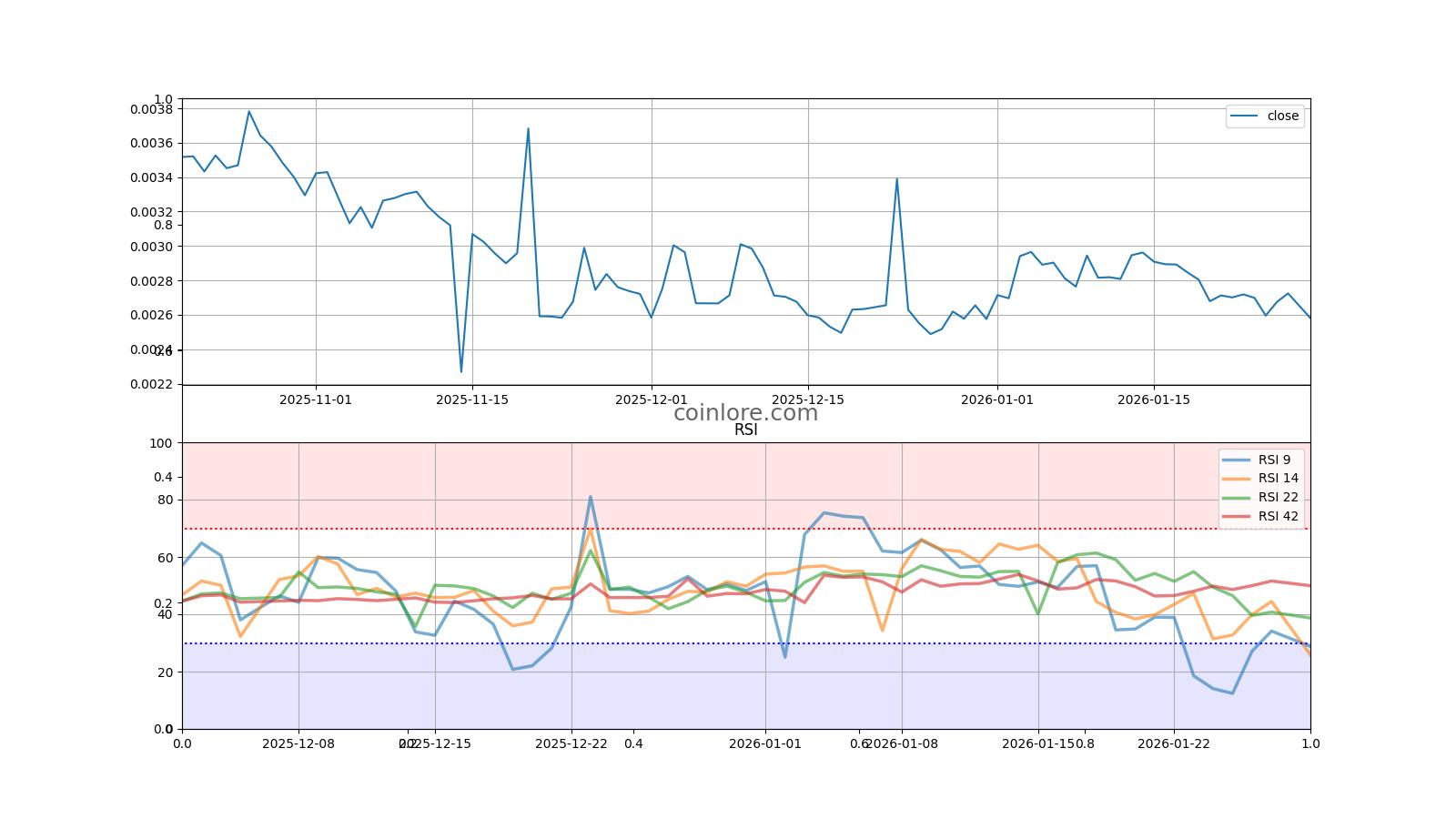 FuturoCoin RSI indicator