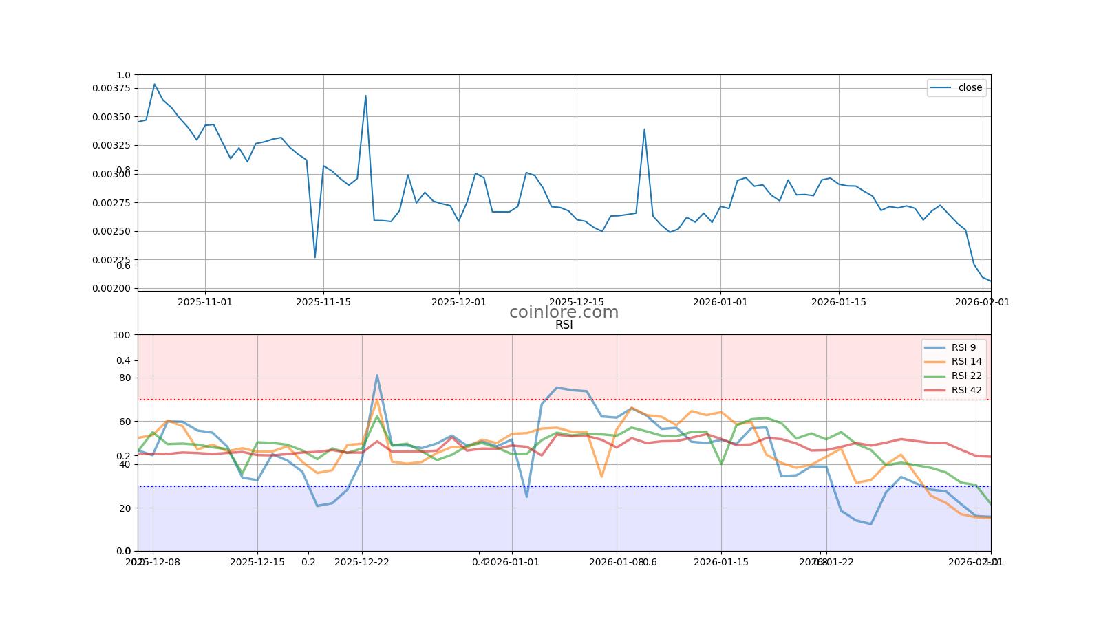 FuturoCoin RSI indicator