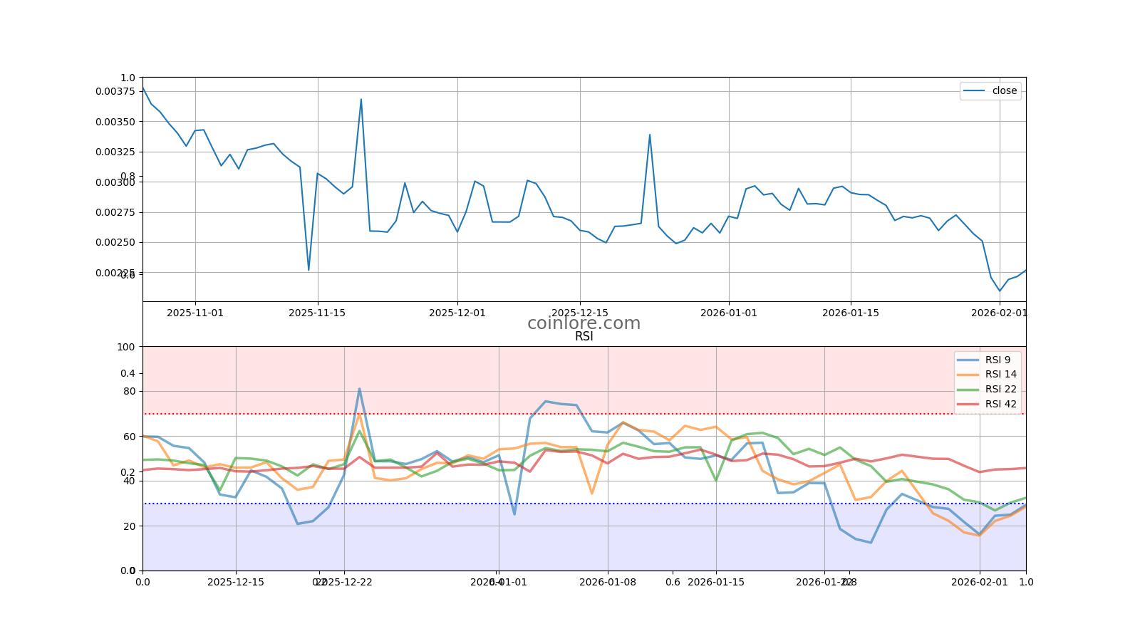 FuturoCoin RSI indicator