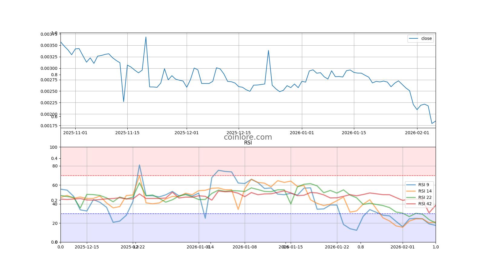 FuturoCoin RSI indicator