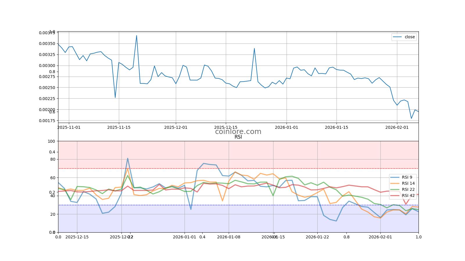FuturoCoin RSI indicator