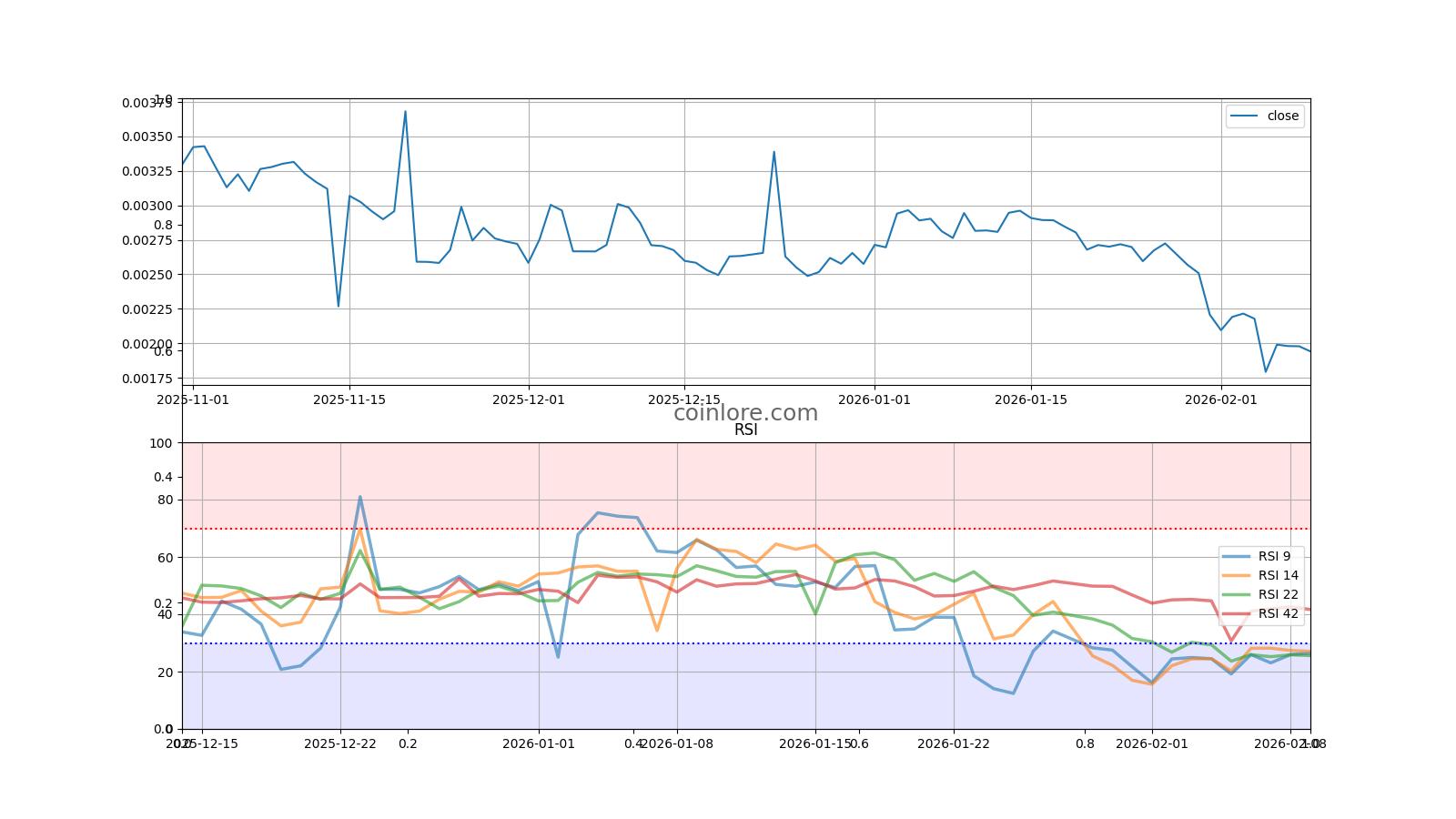 FuturoCoin RSI indicator