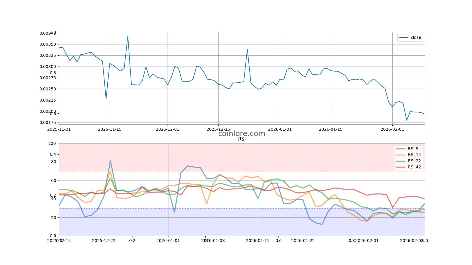 FuturoCoin RSI indicator