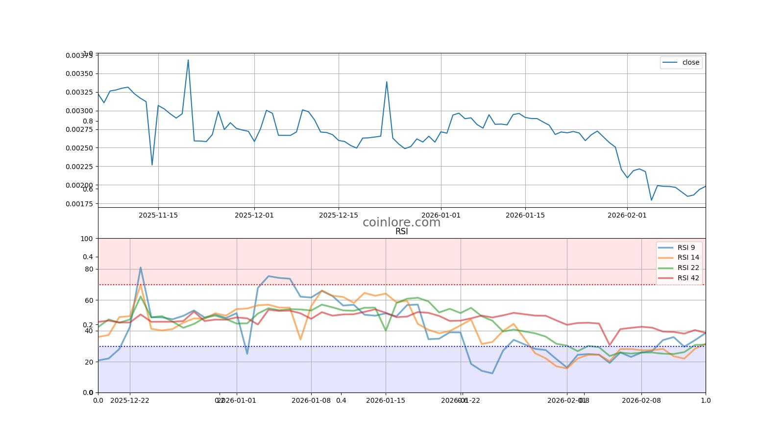 FuturoCoin RSI indicator