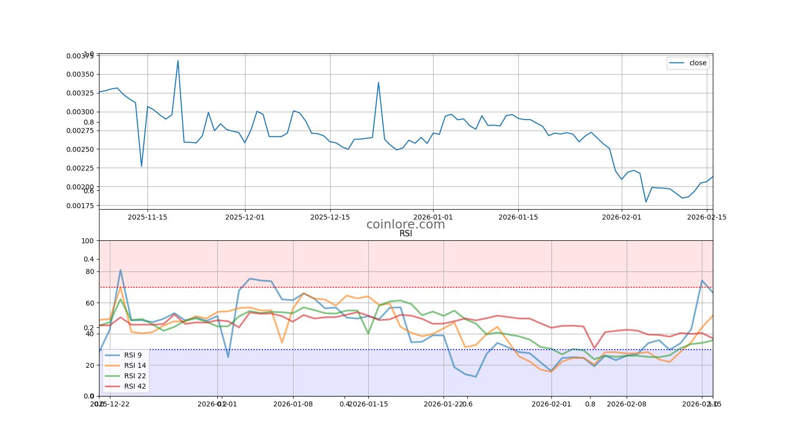FuturoCoin RSI indicator