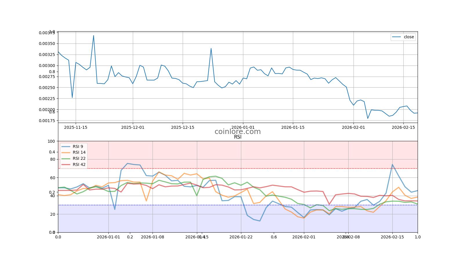 FuturoCoin RSI indicator