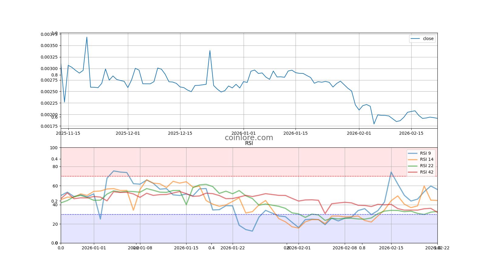 FuturoCoin RSI indicator