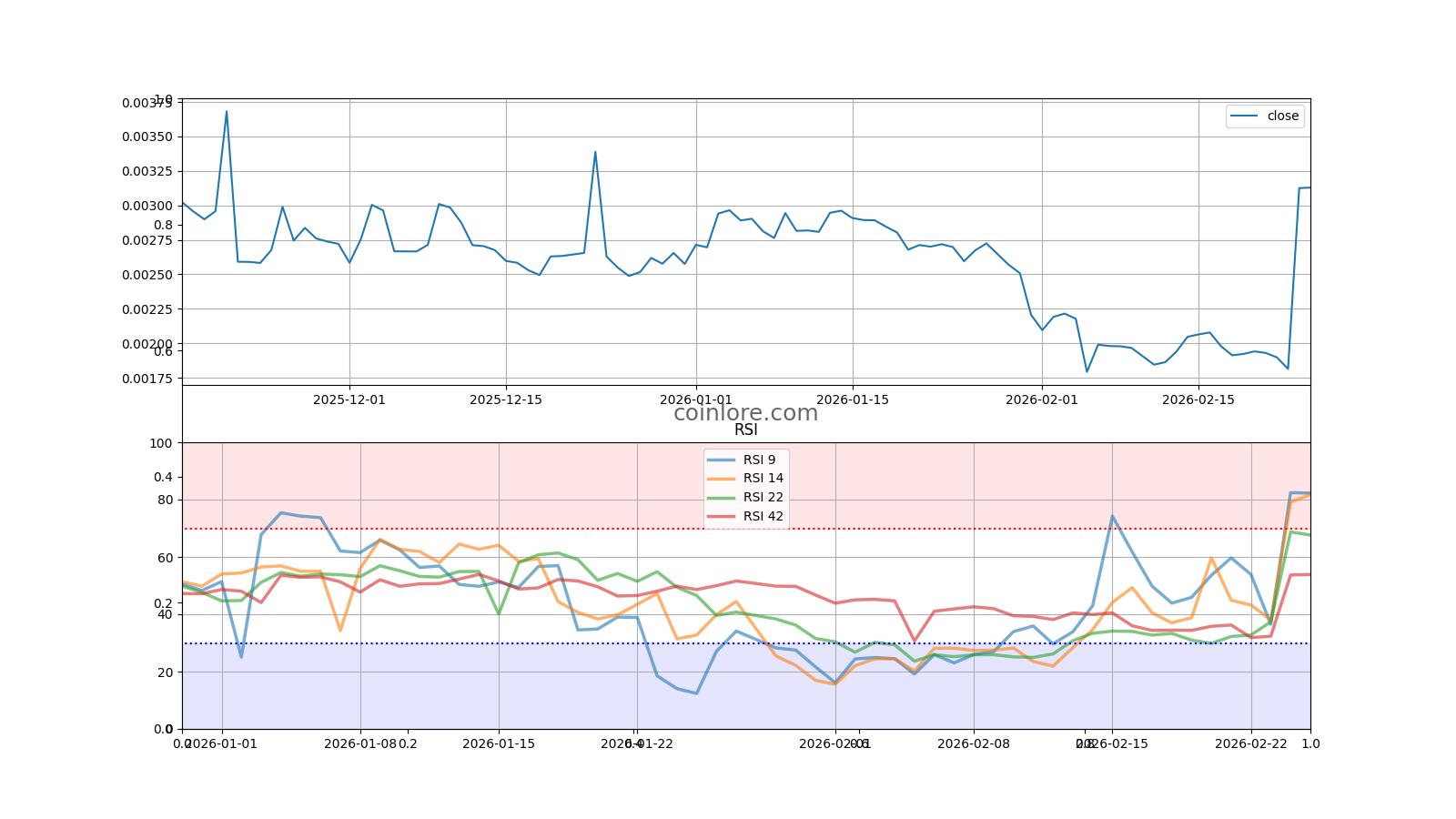 FuturoCoin RSI indicator