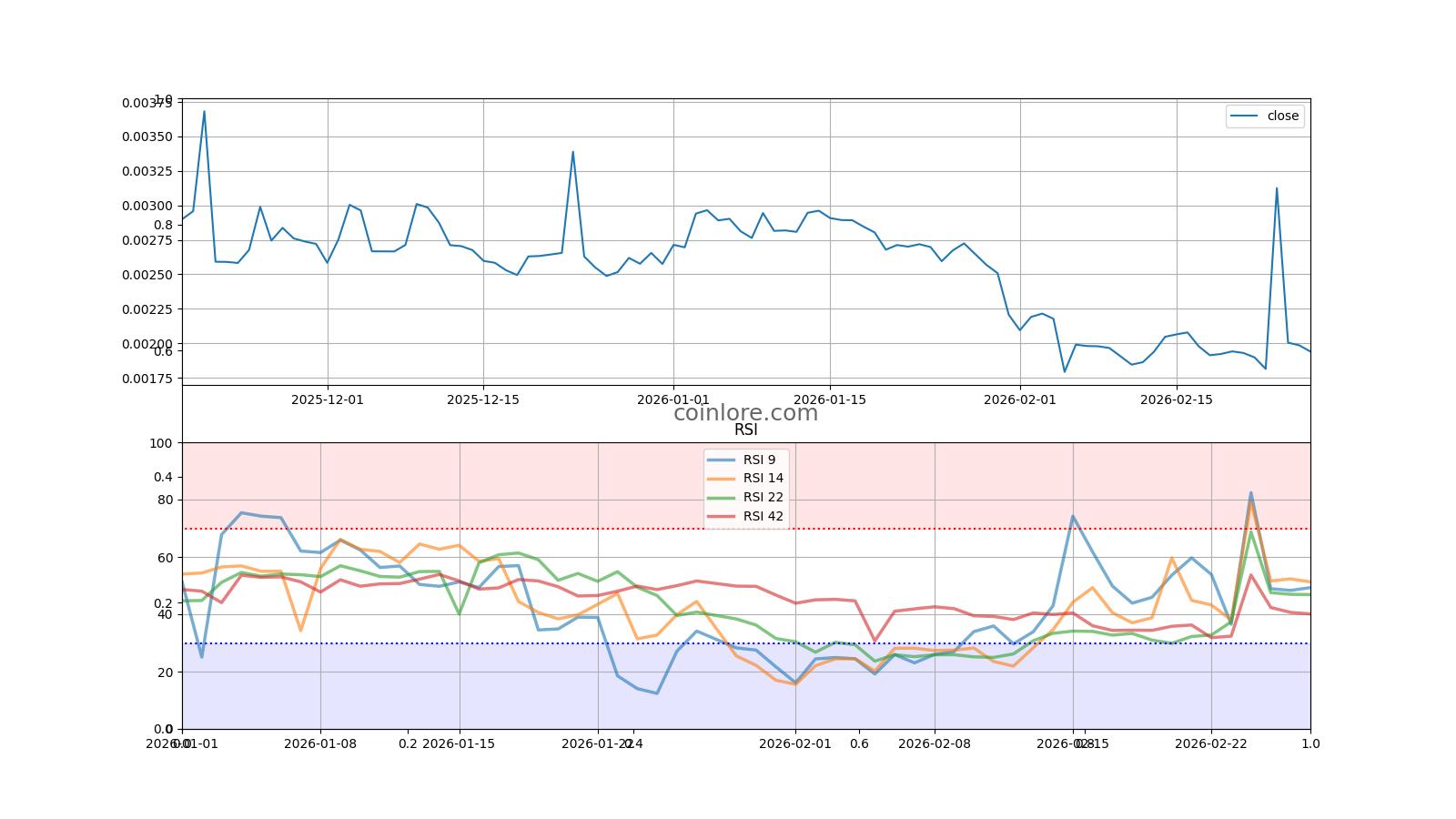 FuturoCoin RSI indicator