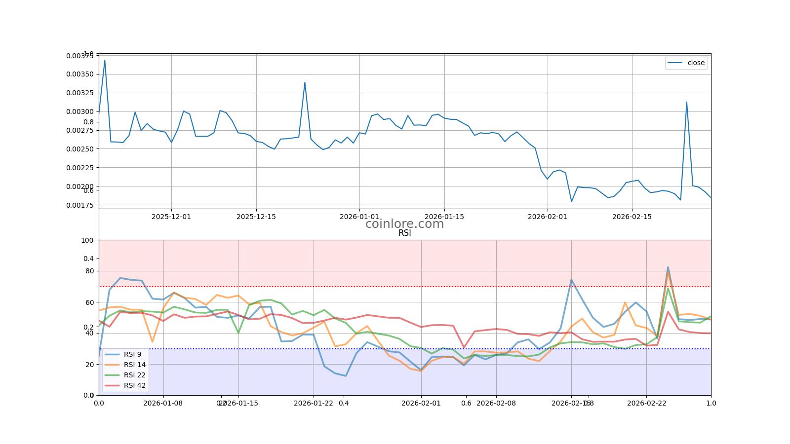 FuturoCoin RSI indicator