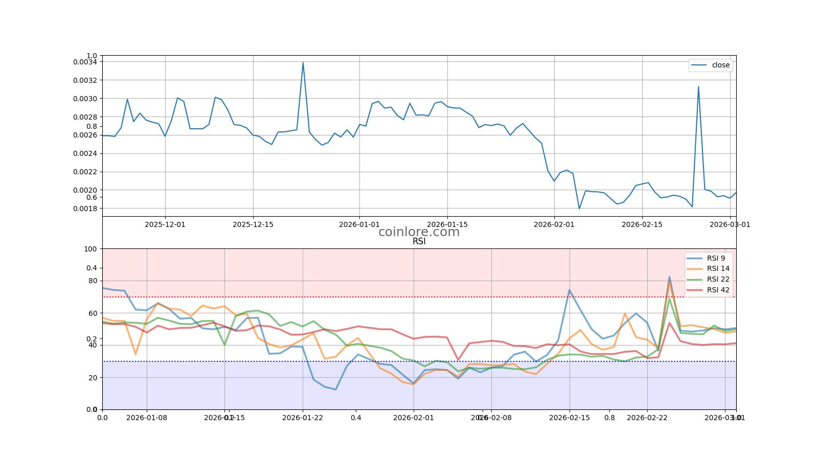 FuturoCoin RSI indicator