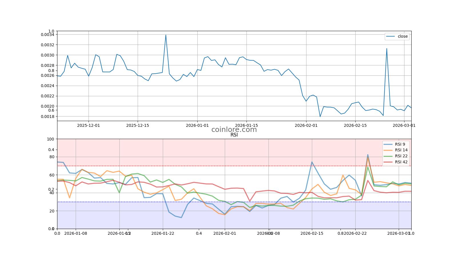 FuturoCoin RSI indicator