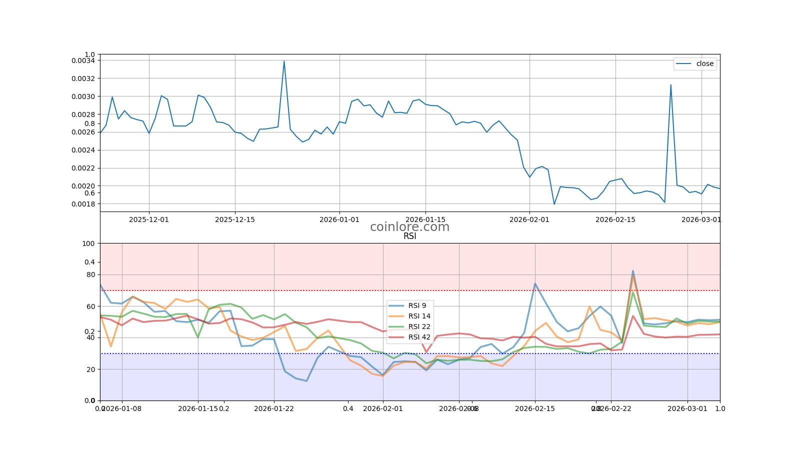 FuturoCoin RSI indicator