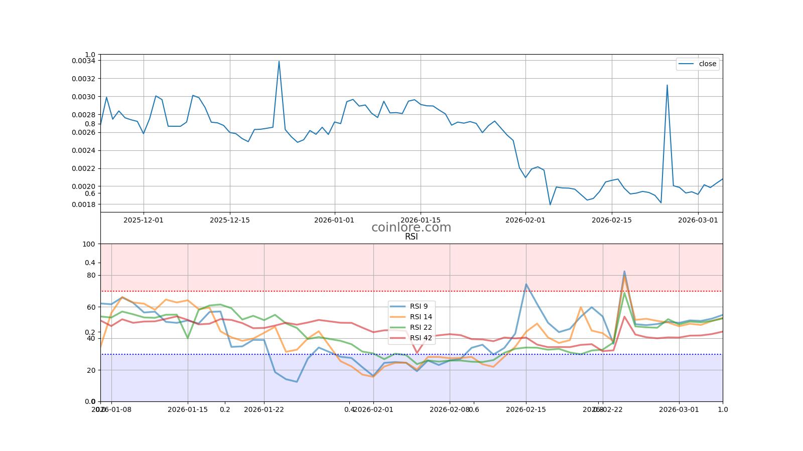 FuturoCoin RSI indicator