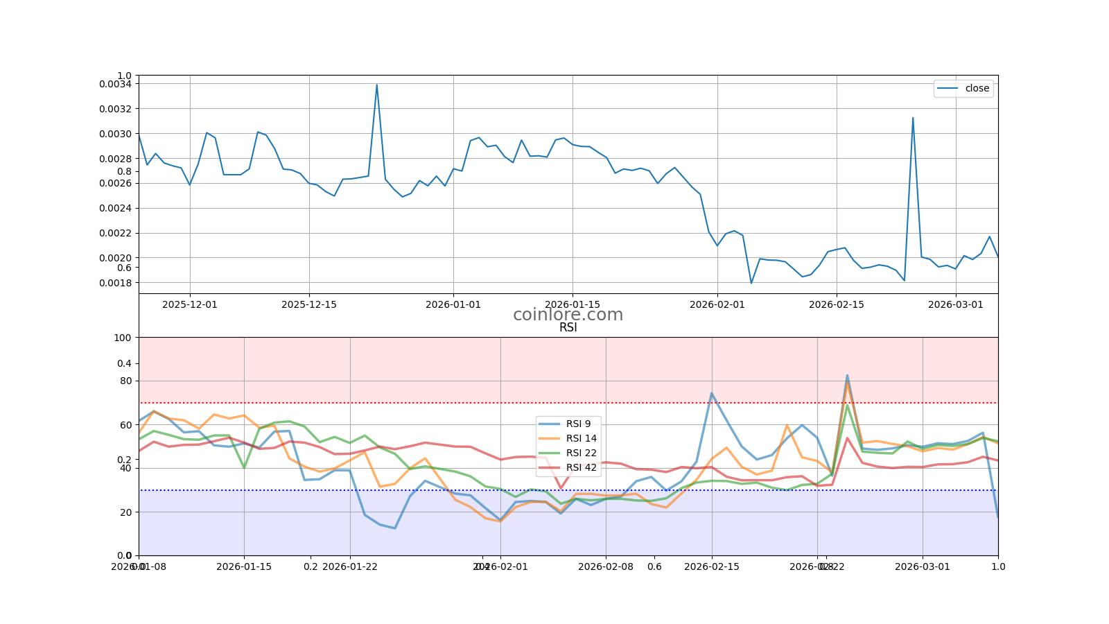 FuturoCoin RSI indicator