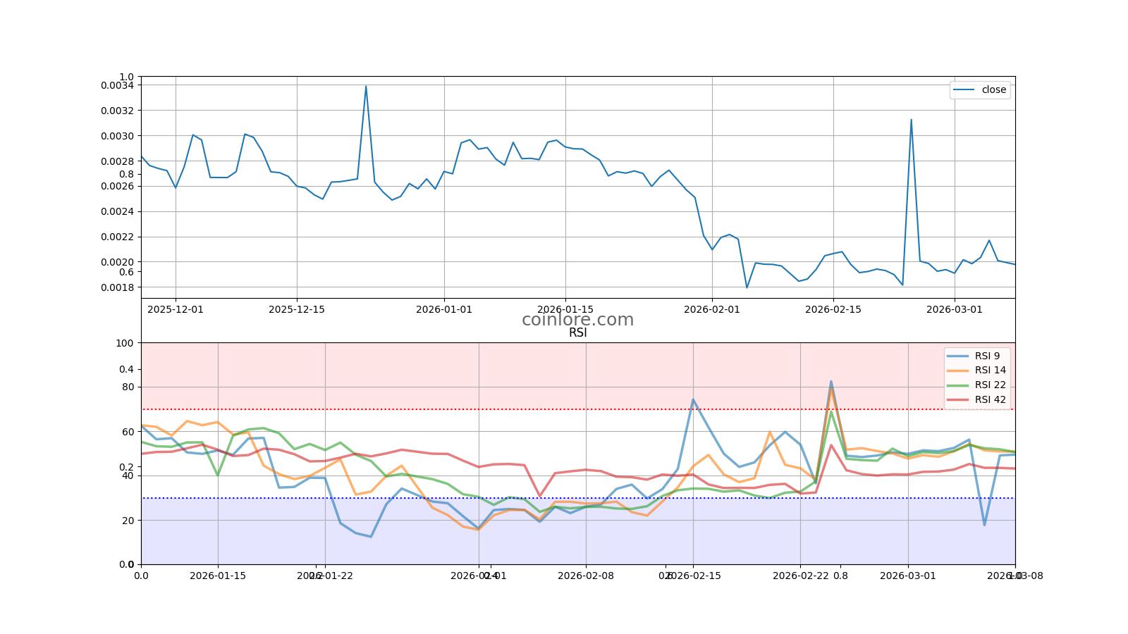FuturoCoin RSI indicator
