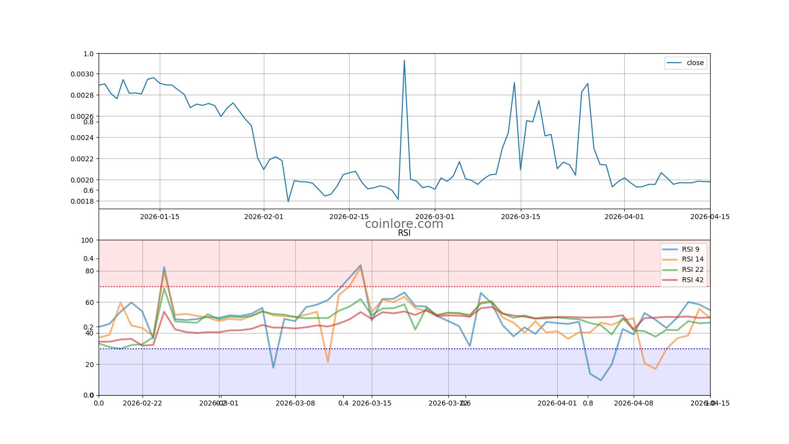 FuturoCoin RSI indicator