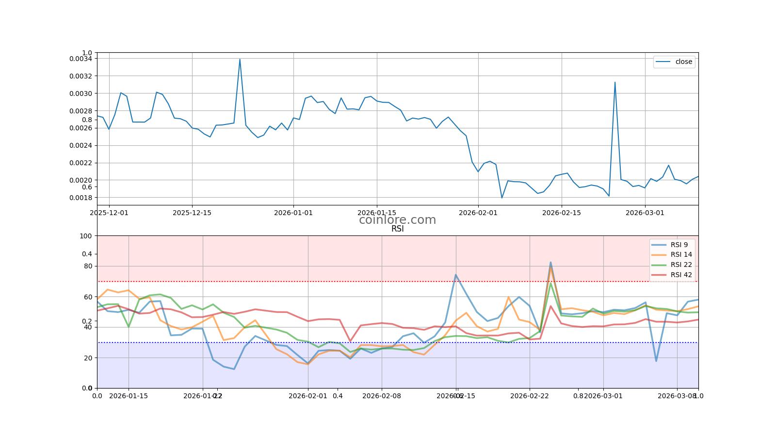 FuturoCoin RSI indicator