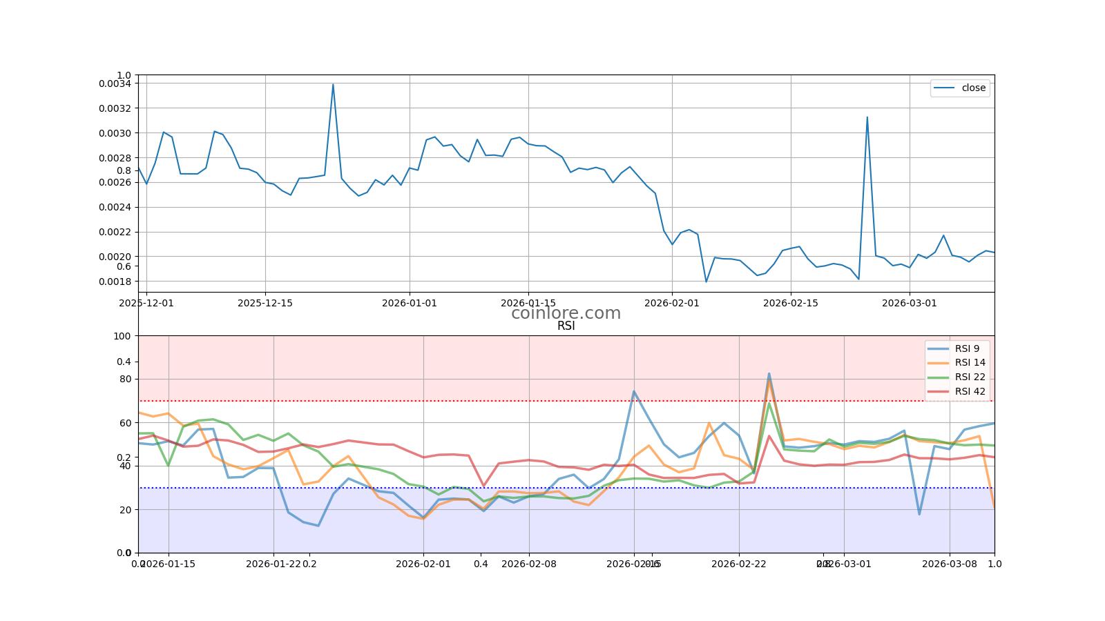 FuturoCoin RSI indicator