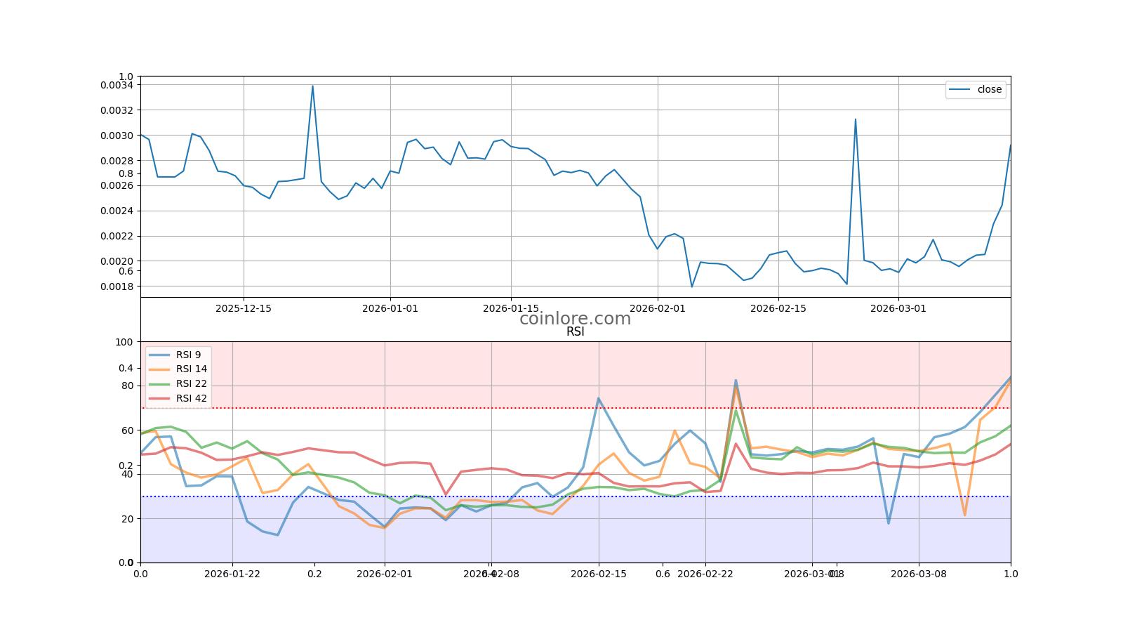 FuturoCoin RSI indicator