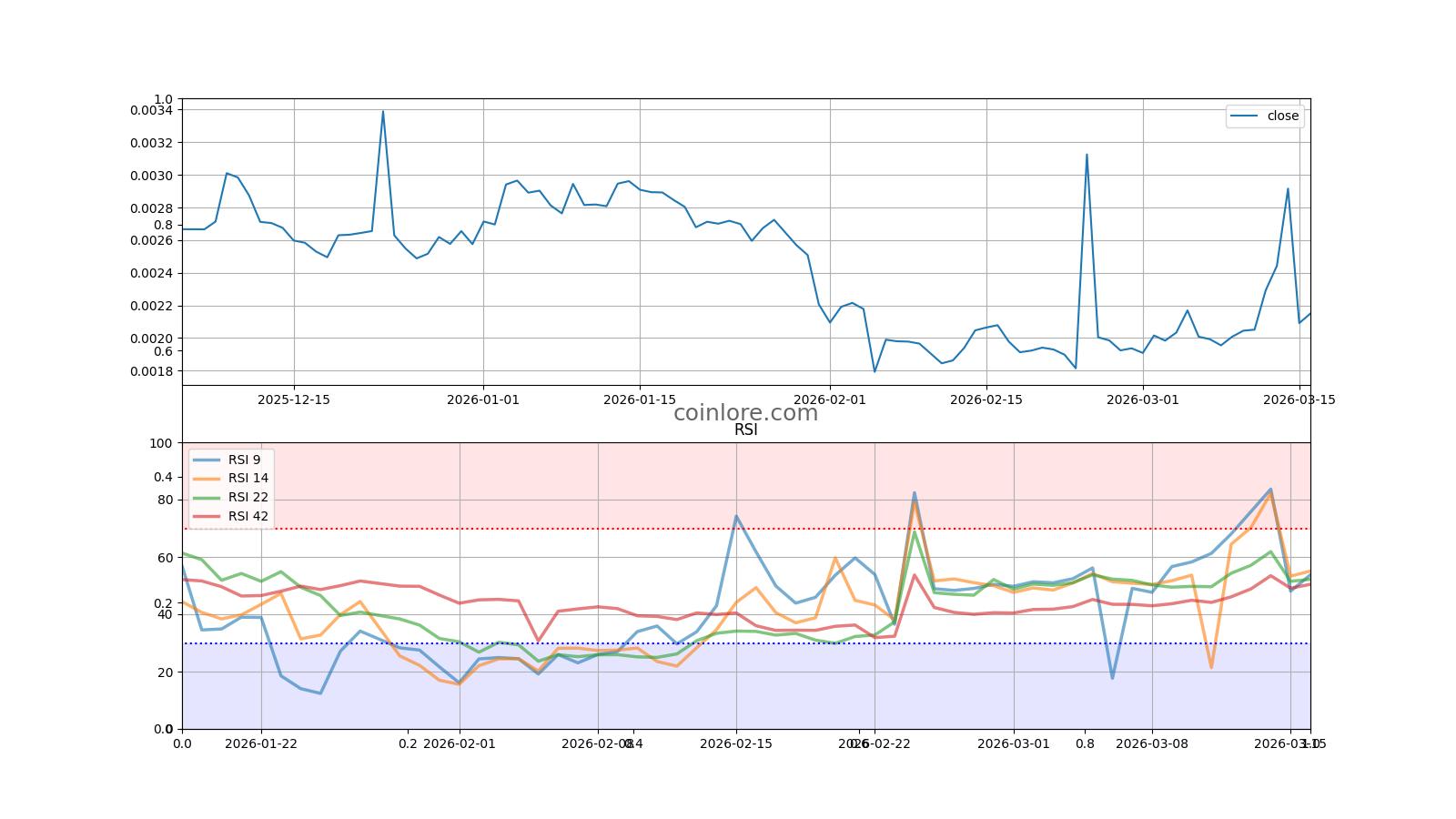 FuturoCoin RSI indicator
