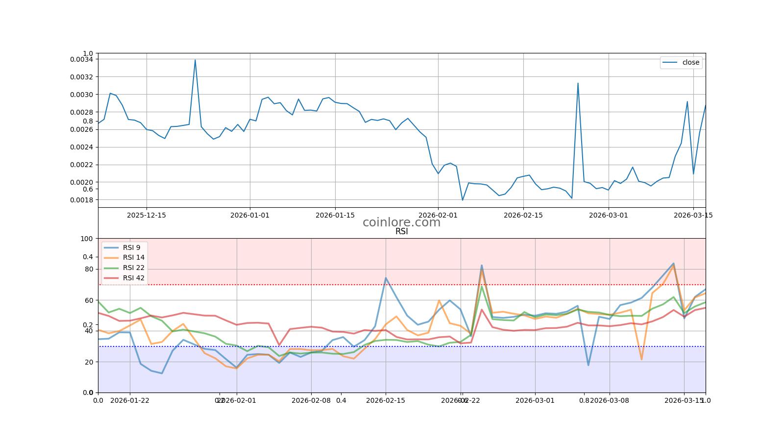 FuturoCoin RSI indicator
