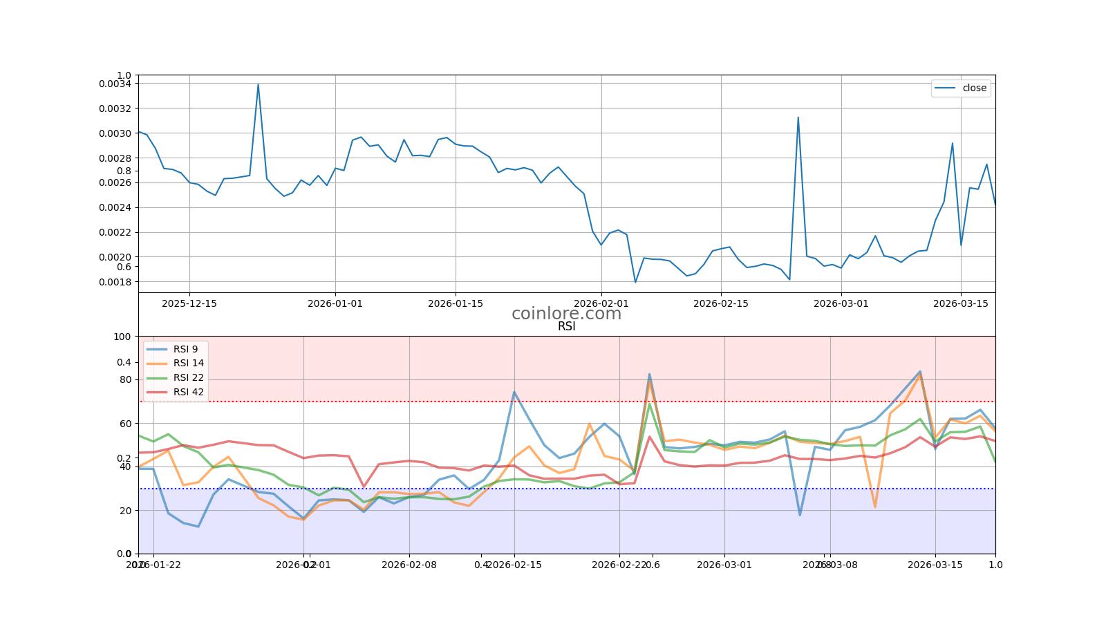 FuturoCoin RSI indicator