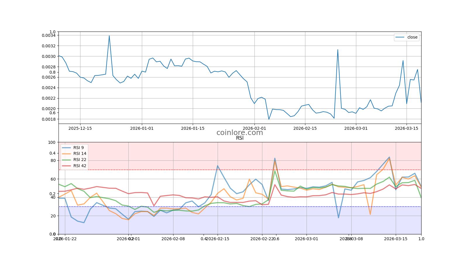 FuturoCoin RSI indicator