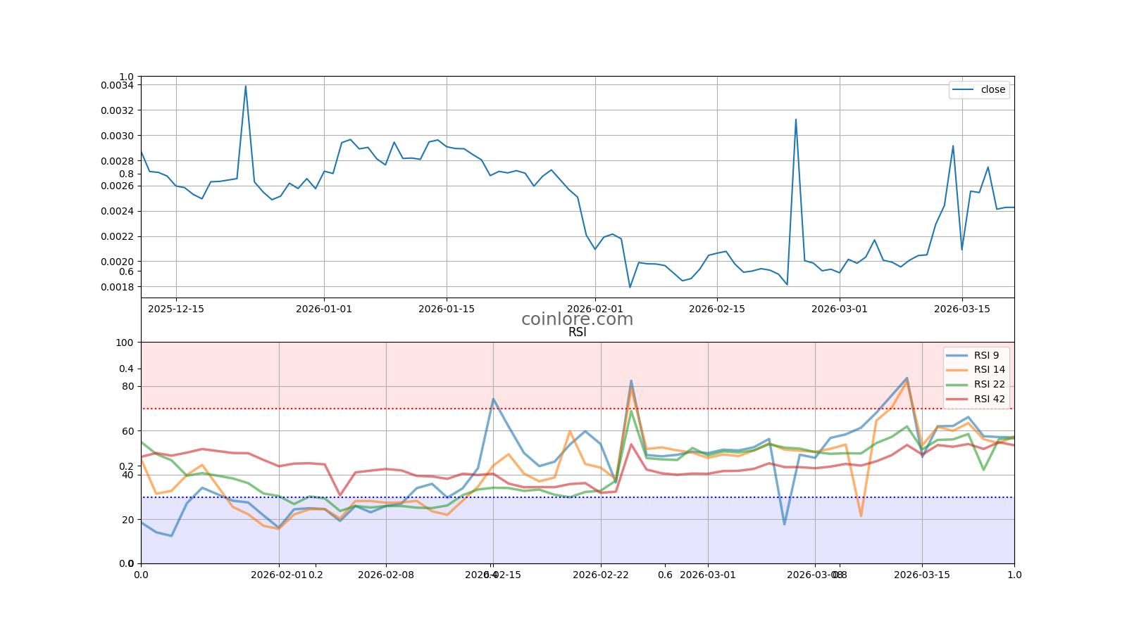 FuturoCoin RSI indicator