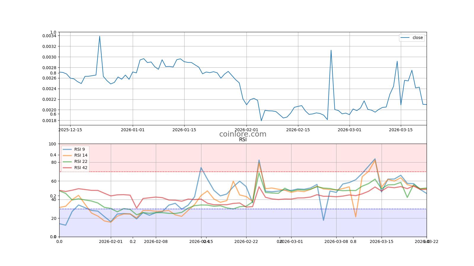 FuturoCoin RSI indicator