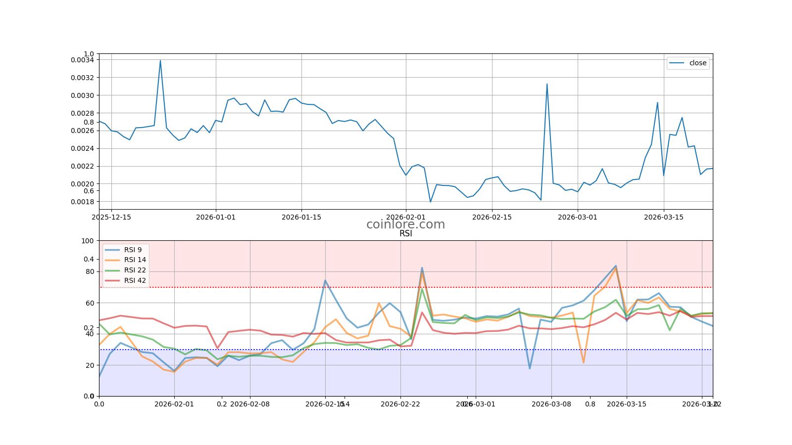 FuturoCoin RSI indicator