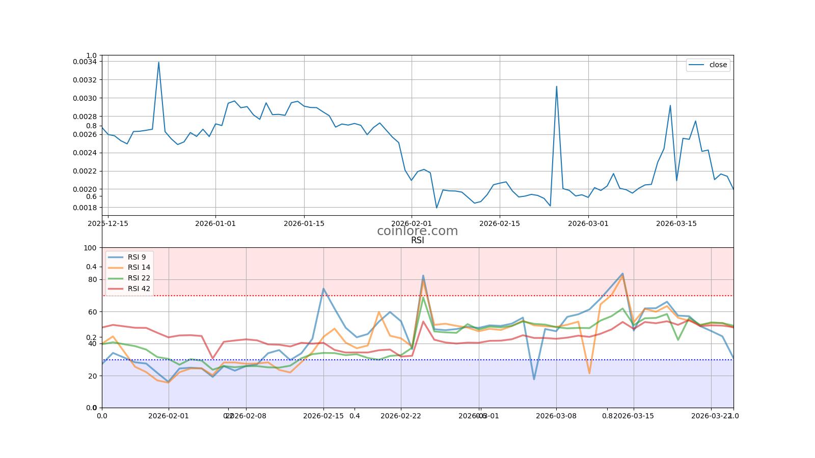 FuturoCoin RSI indicator