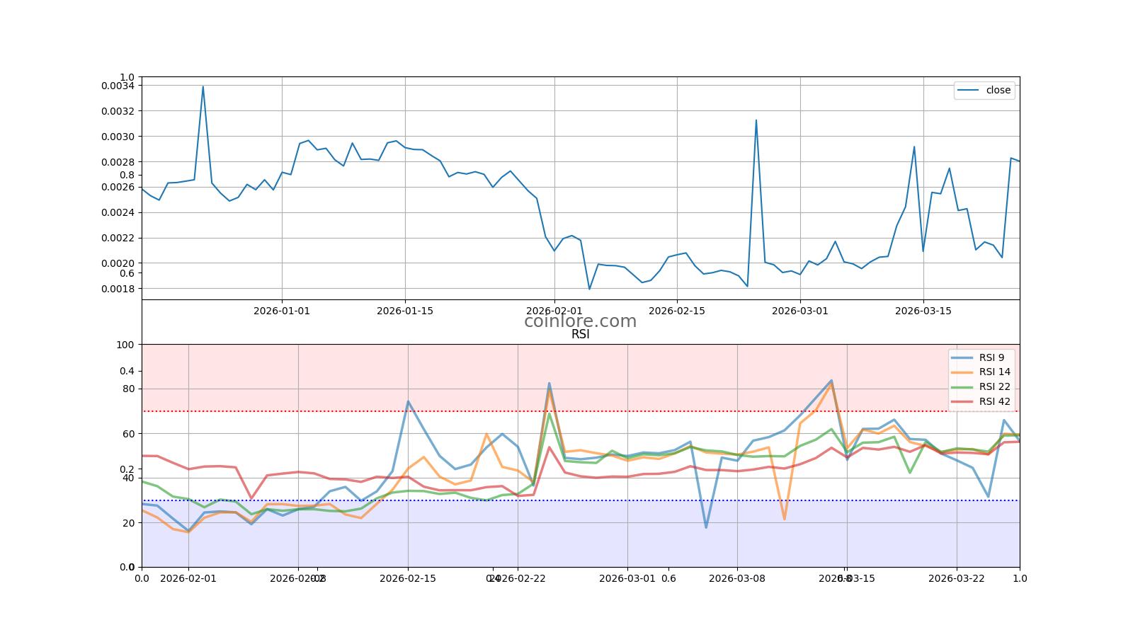 FuturoCoin RSI indicator