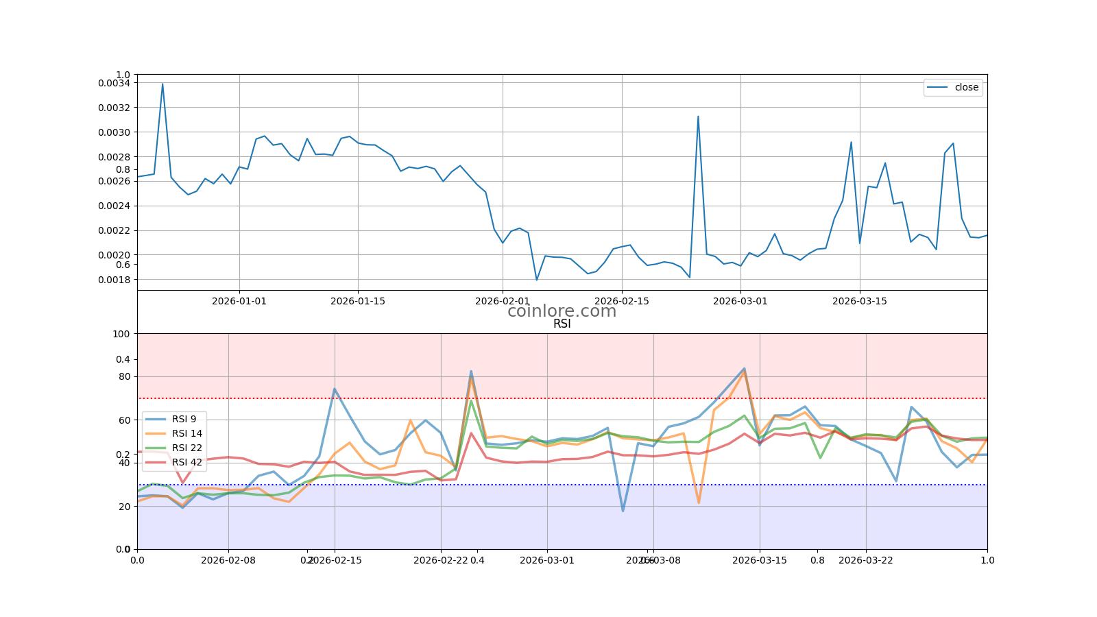 FuturoCoin RSI indicator