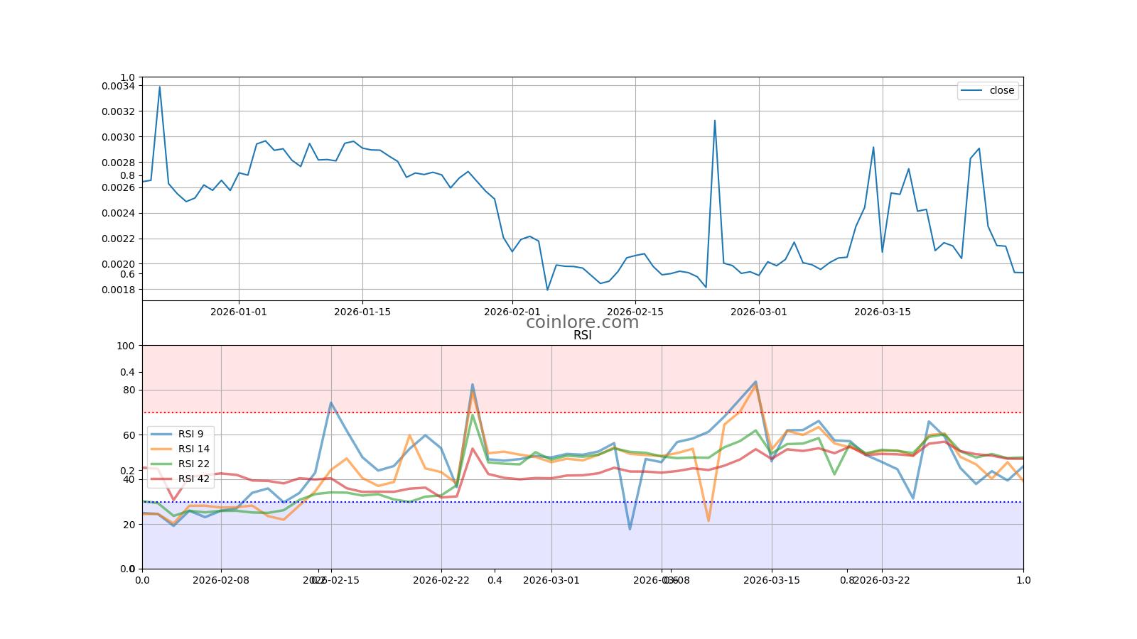 FuturoCoin RSI indicator