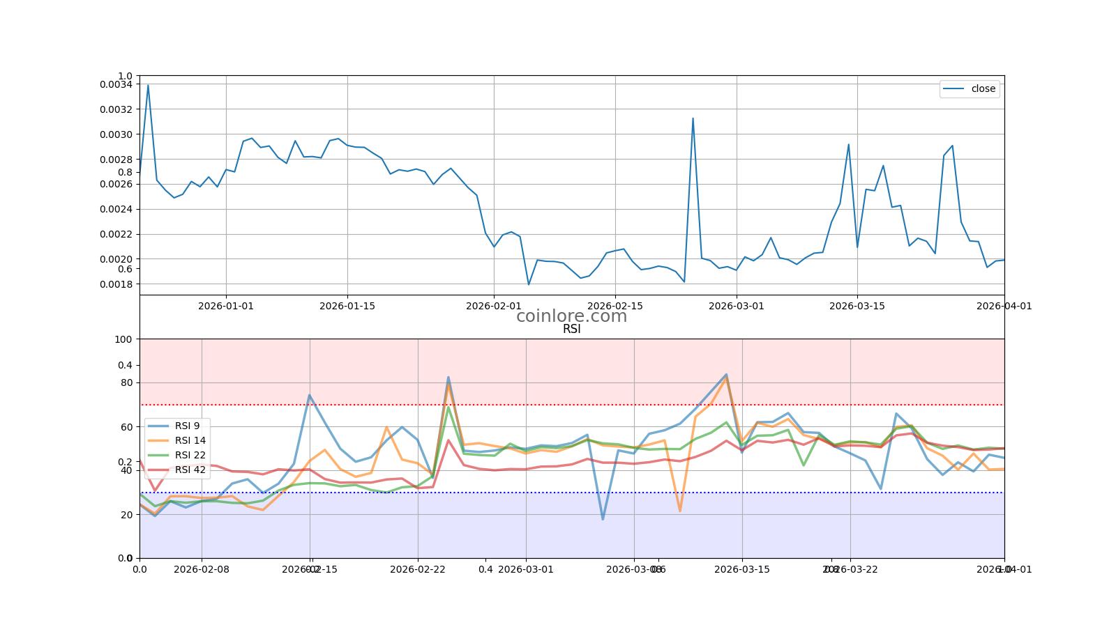 FuturoCoin RSI indicator
