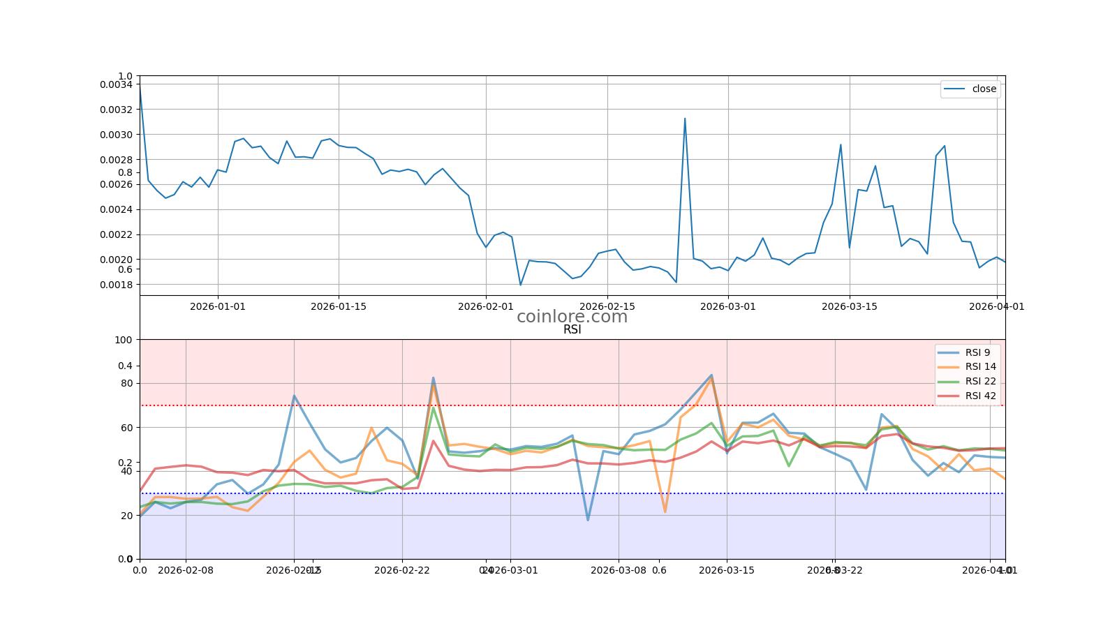 FuturoCoin RSI indicator
